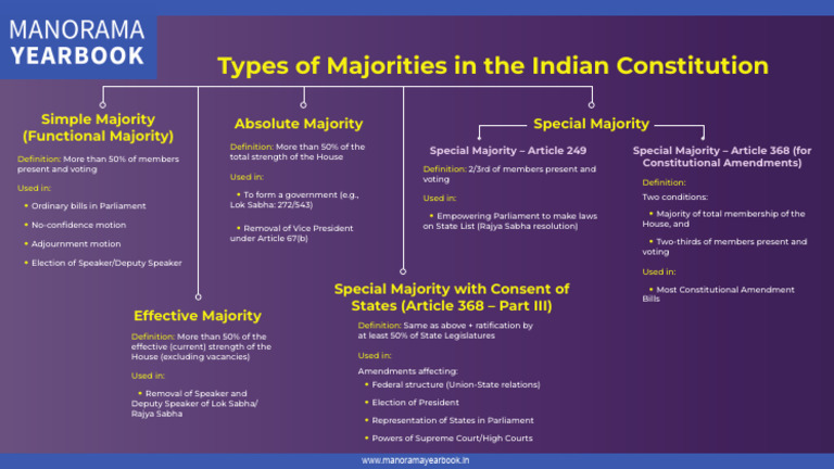 Types of Majorities in The Indian Constitution | PDF | Supermajority | Separation Of Powers