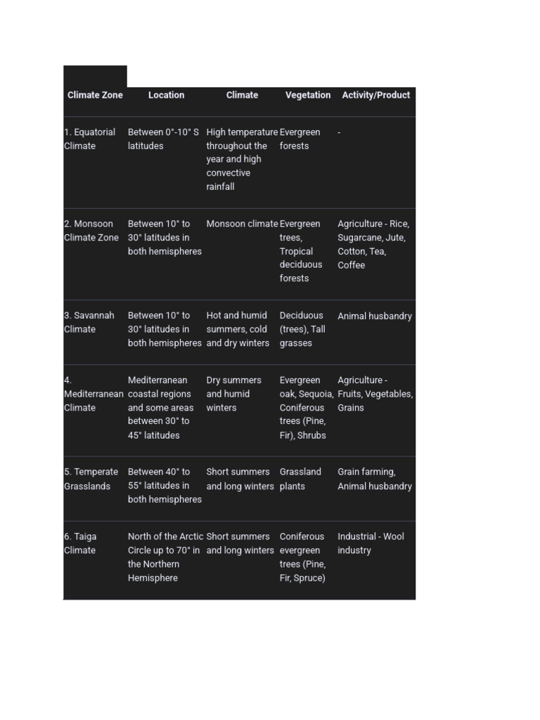 Climate Regions | PDF