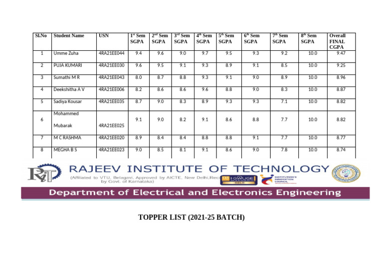 2021-25 Batch Topper List with CGPA | PDF