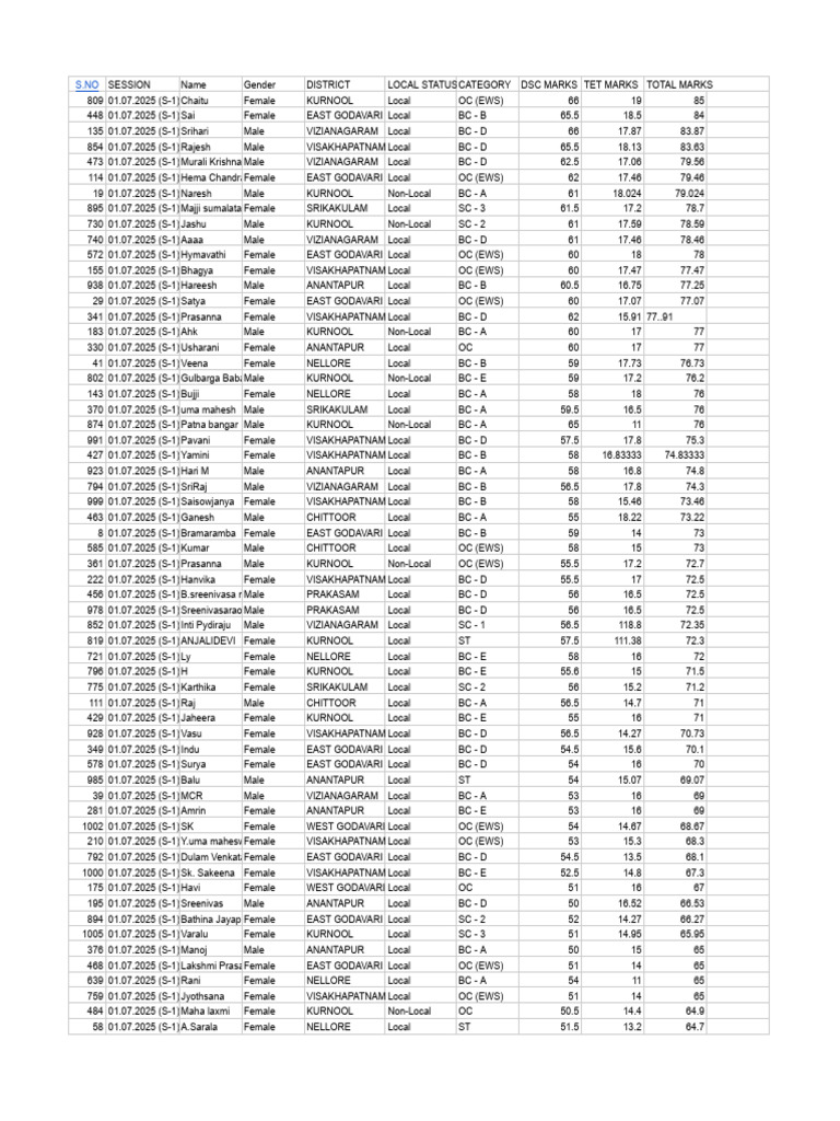 Session Wise Survey Report @16.07.2025 | PDF | Tamil Cinema | Cinema Of India