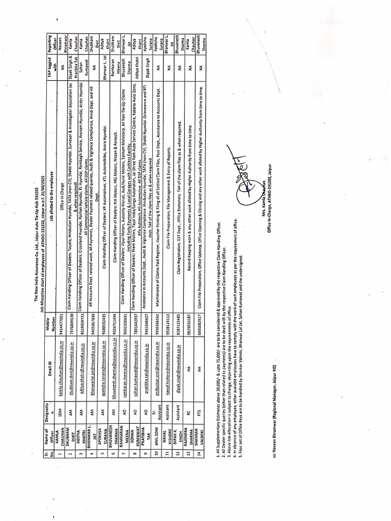ATHOO-331202 Job Allocation Chart W.E.F. 21.04.2025 | PDF