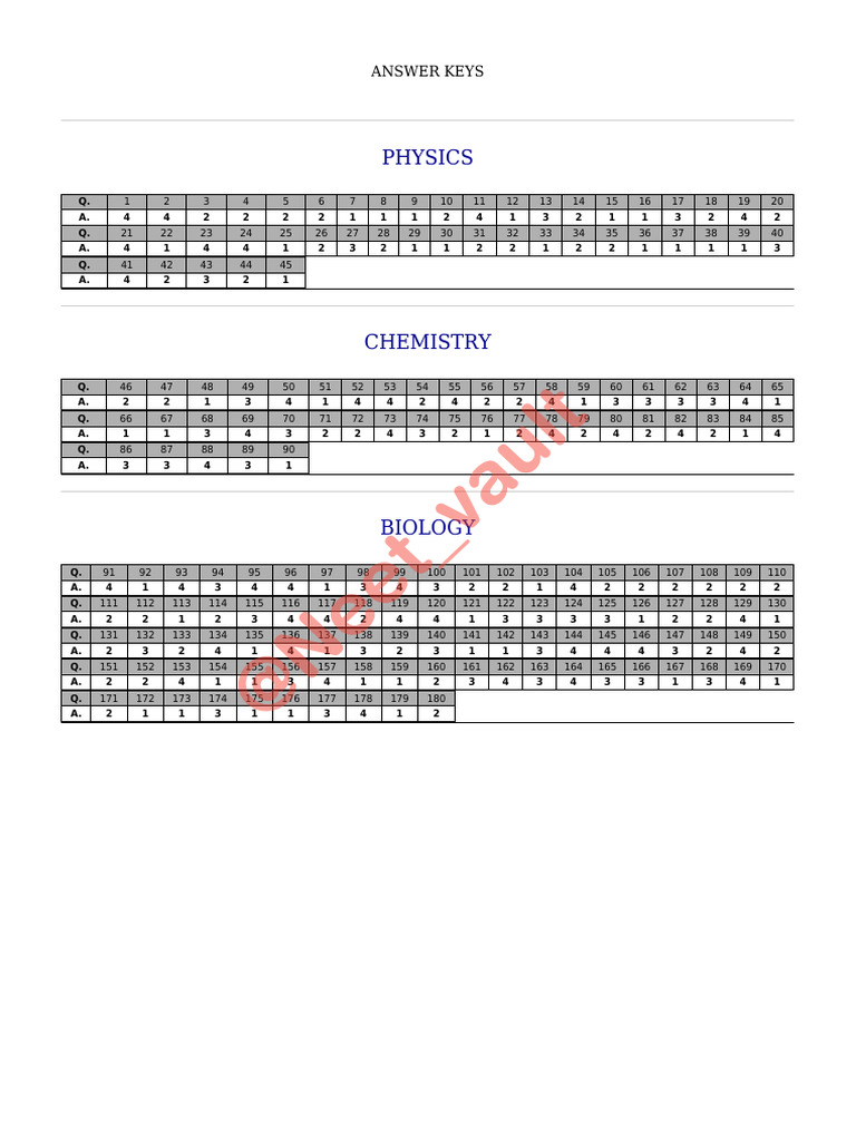 NEET Answer Keys for Physics, Chemistry, Biology | PDF | Atomic Orbital ...