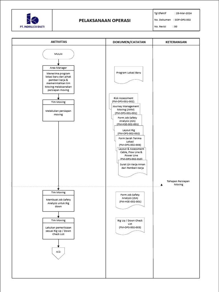 Flowchart SOP OPS 002 | PDF