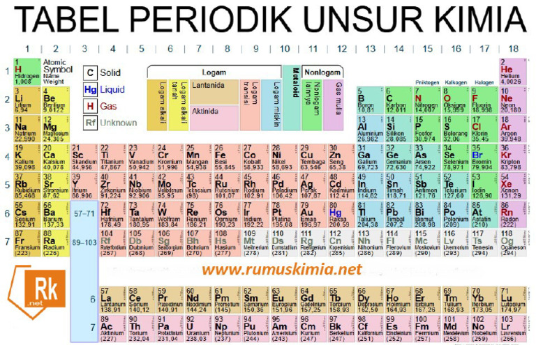 Tabel Unsur Kimia | PDF