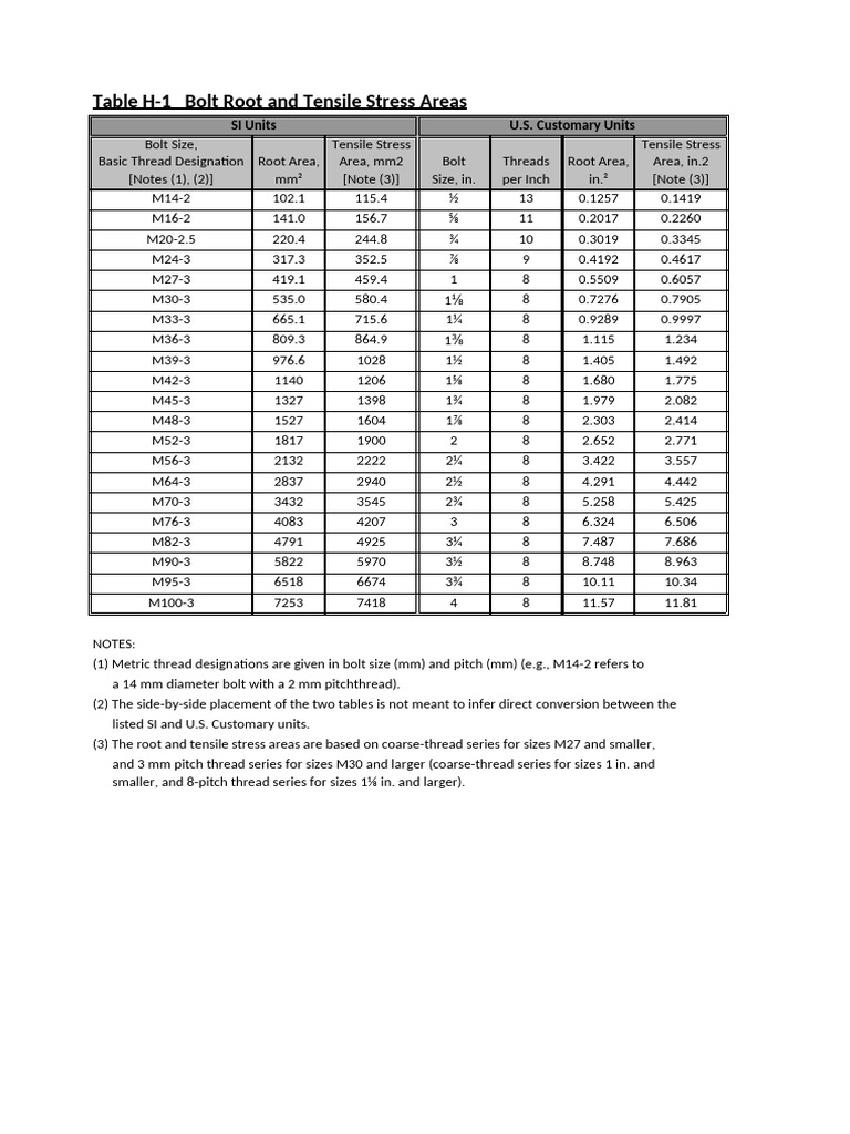 Bolt Root and Tensile Areas Chart | PDF | Screw | Cutting Tools