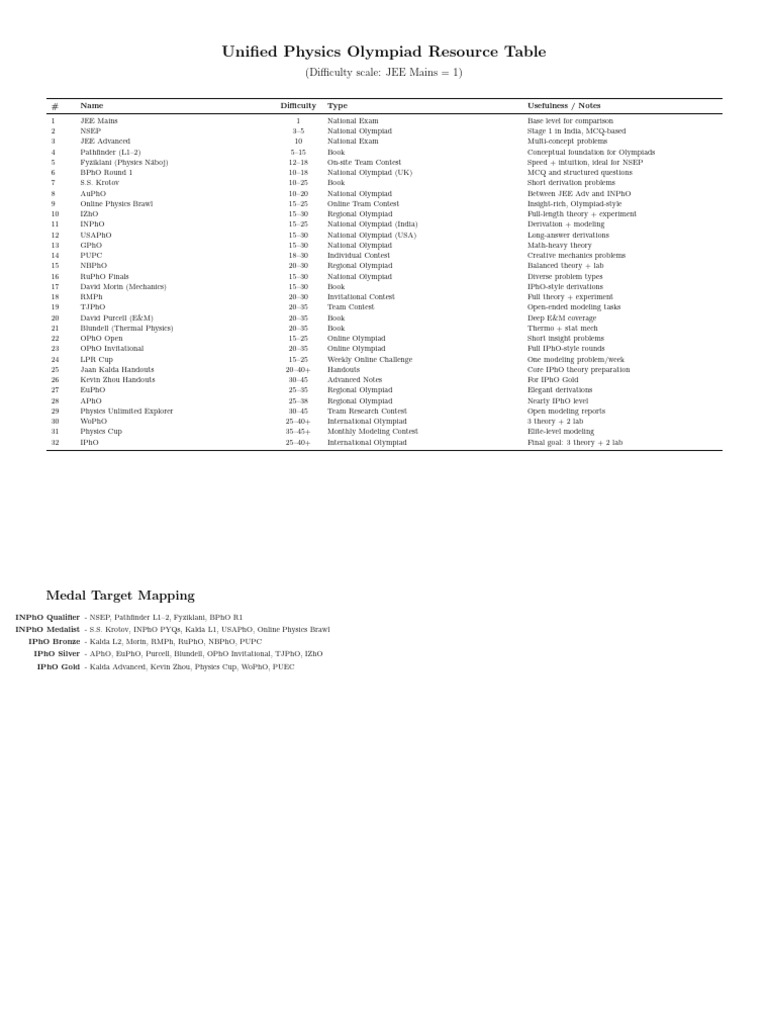 Rupho and TJPHO Resource Overview | PDF | Physical Sciences | Physics