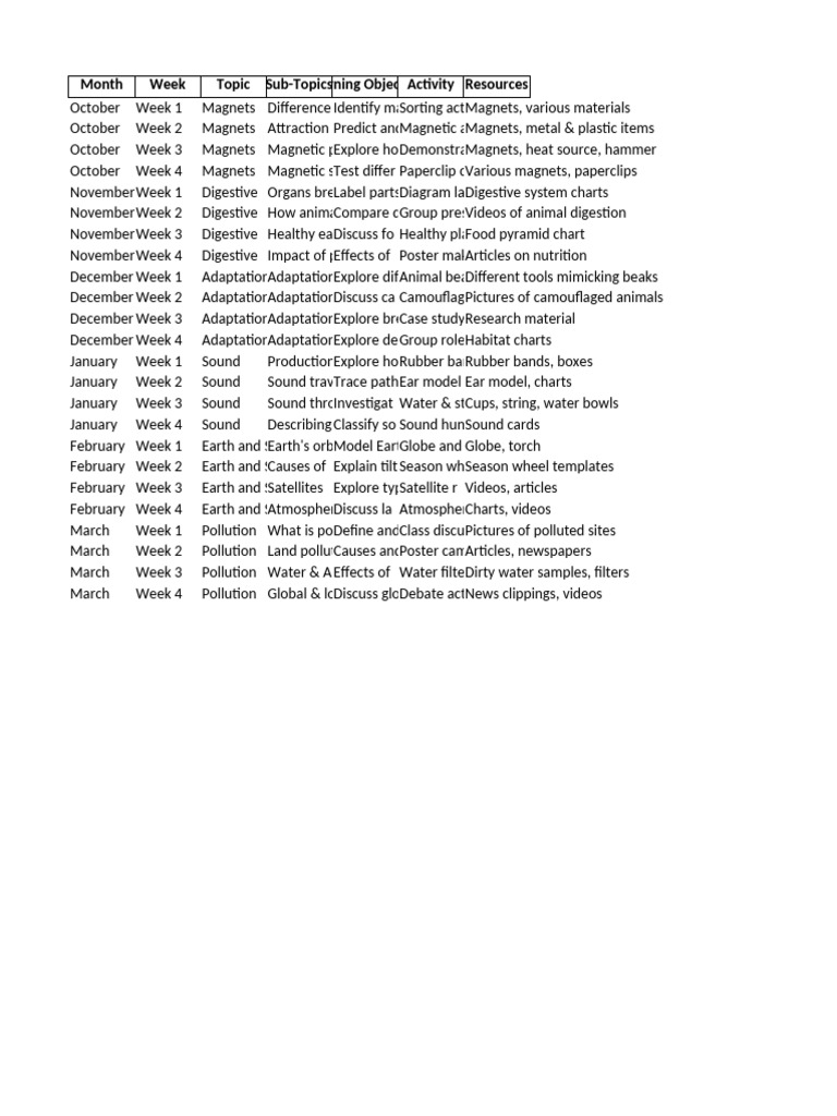 Monthly Science Learning Topics | PDF