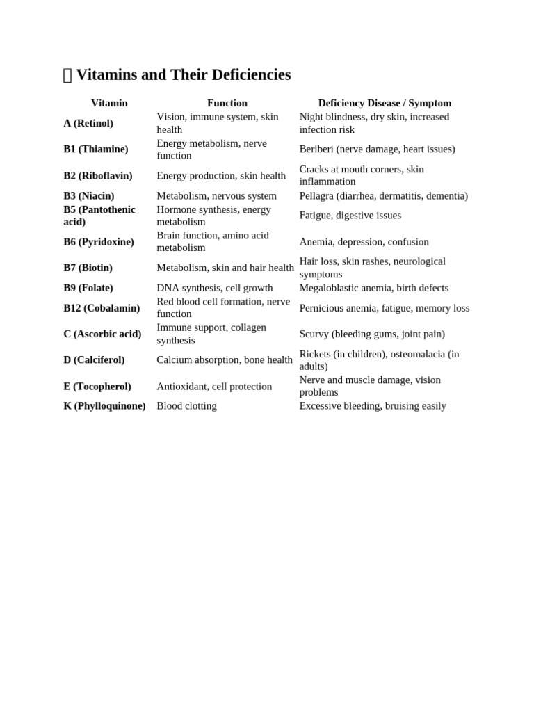 Vitamin Deficiencies and Their Diseases | PDF