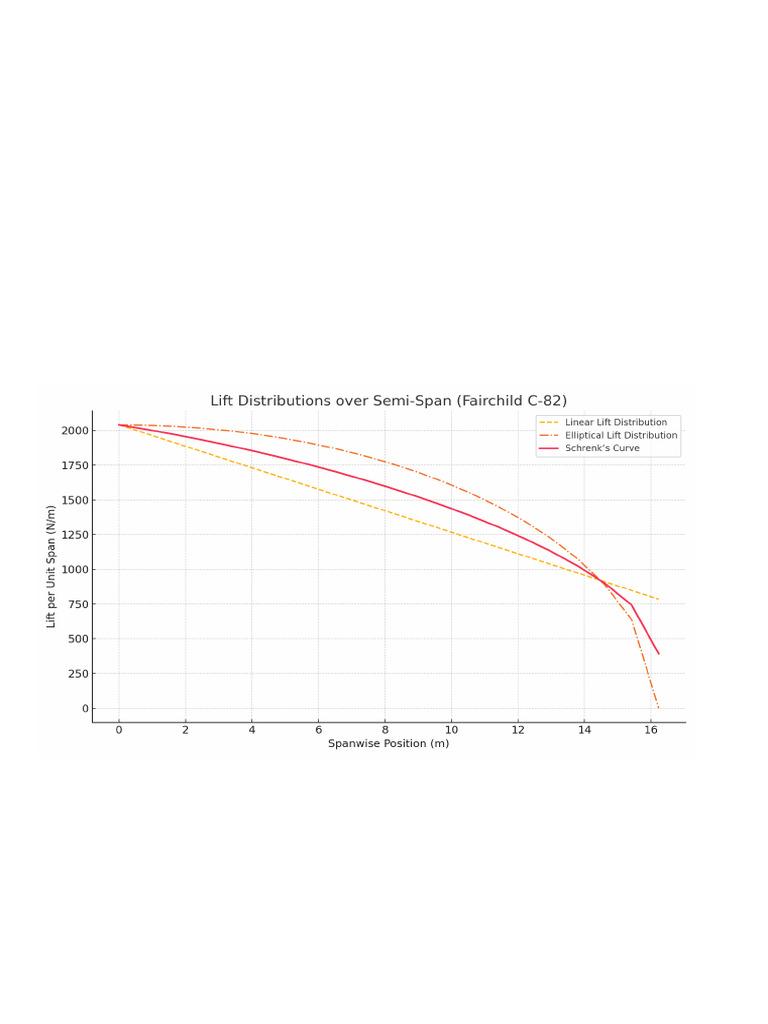 Fairchild C82 ADP2 Structural Report | PDF