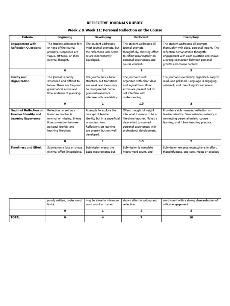 Reflective Journals Assessment Rubric | PDF | Word | Teachers