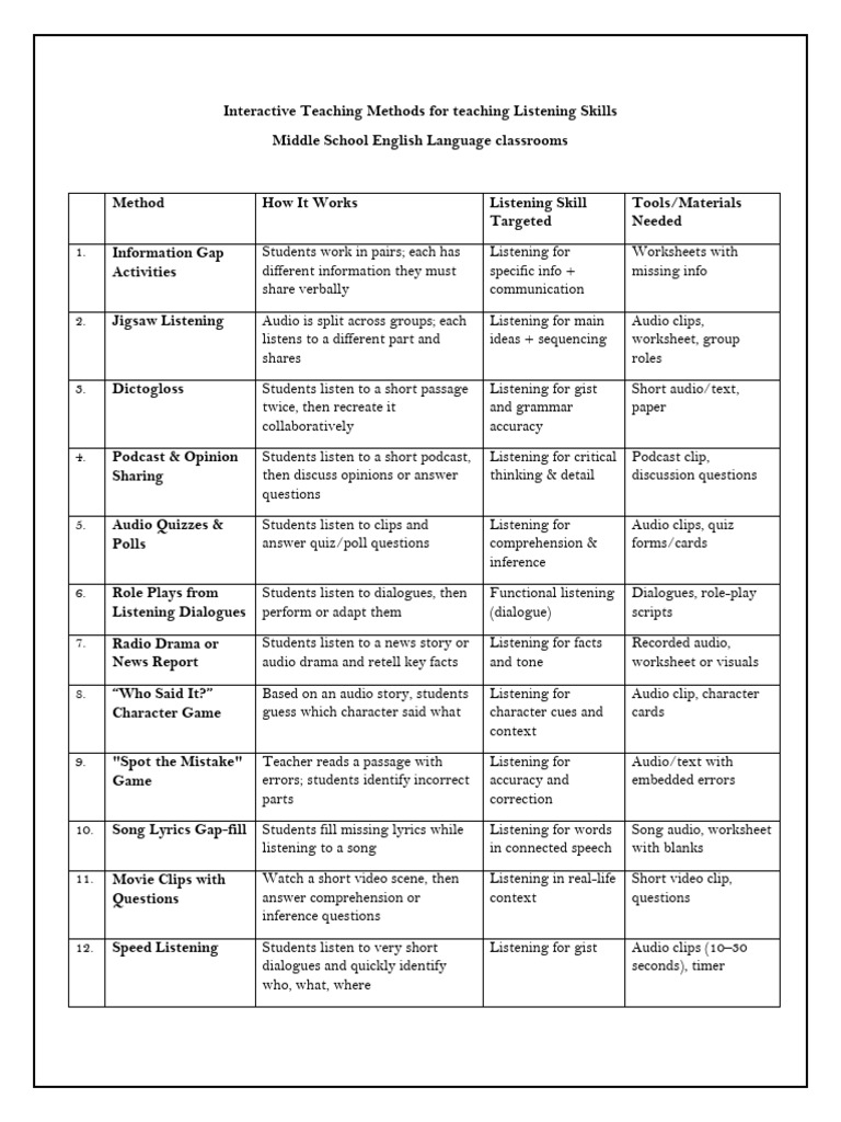 Teaching Listening Skills in Middle School English Language Classrooms ...