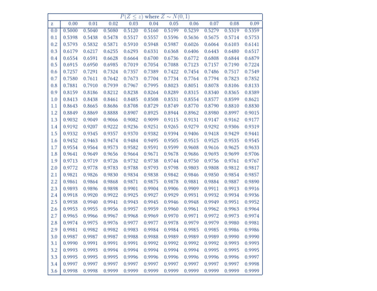 Cumulative Normal Distribution Table | PDF