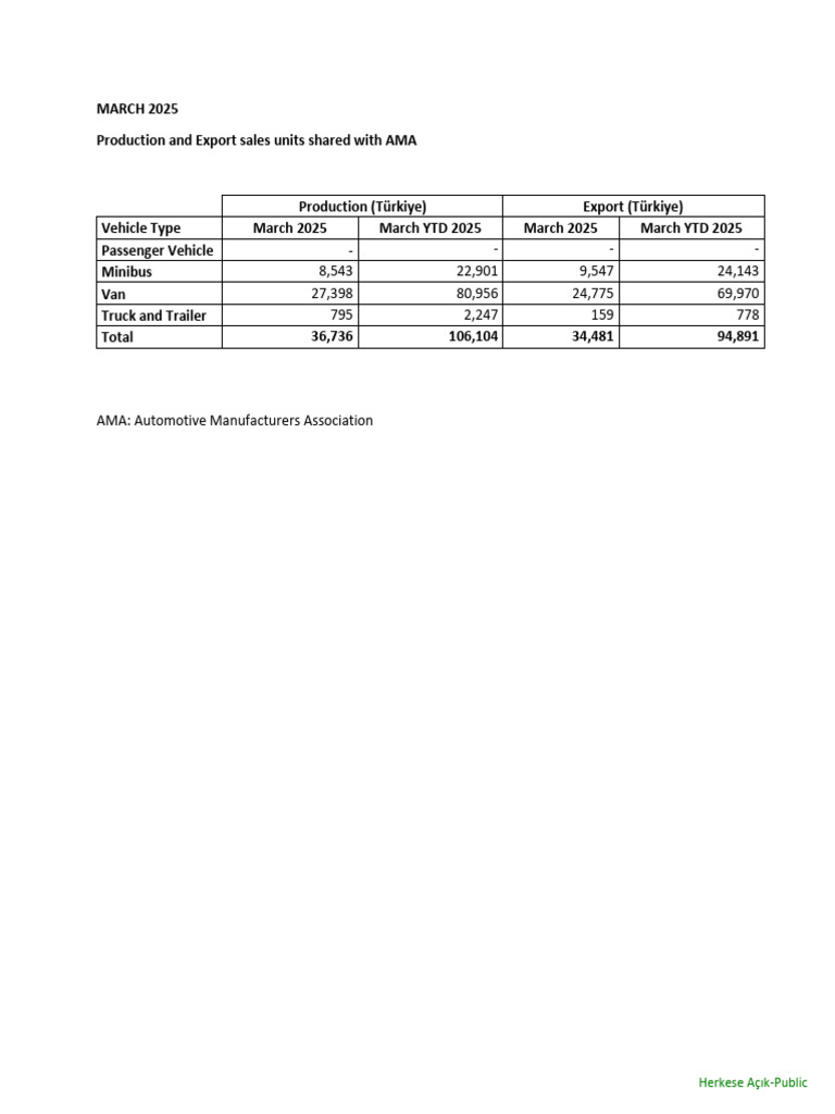 March 2025 Am A Production and Export Units | PDF