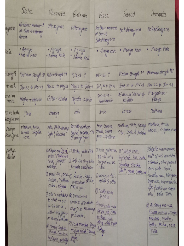Ritucharya Easy Table | PDF