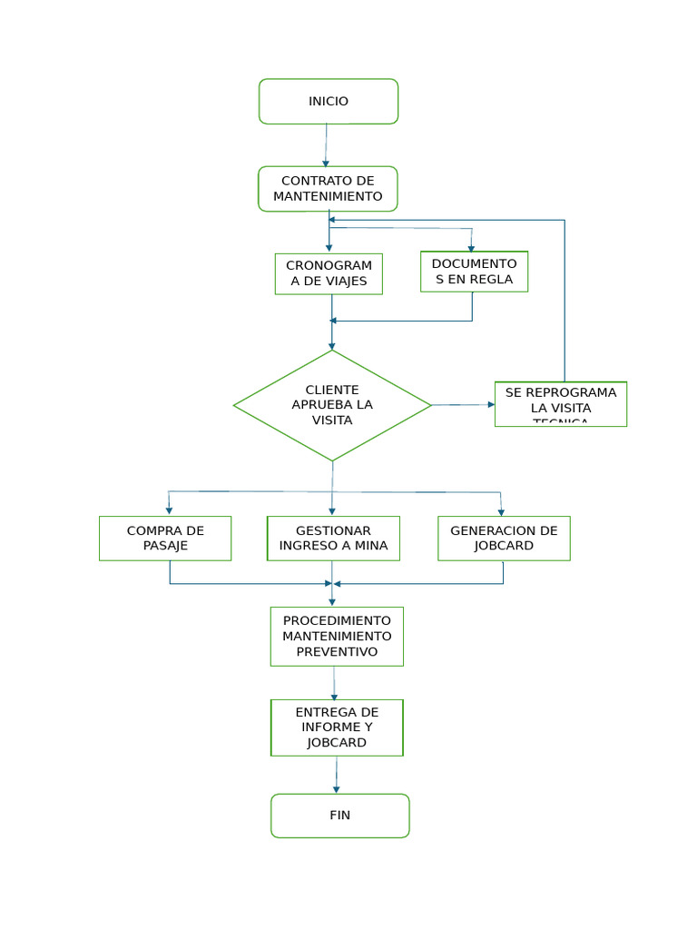 Diagrama de Mantenimiento Preventivo | PDF