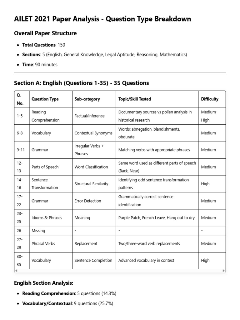 AILET 2021 Paper Analysis - Question Type Breakdown | PDF | Tort ...