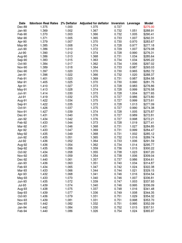 Date Ibbotson Real Rates 2% Deflator Adjusted For Deflator Inversion ...