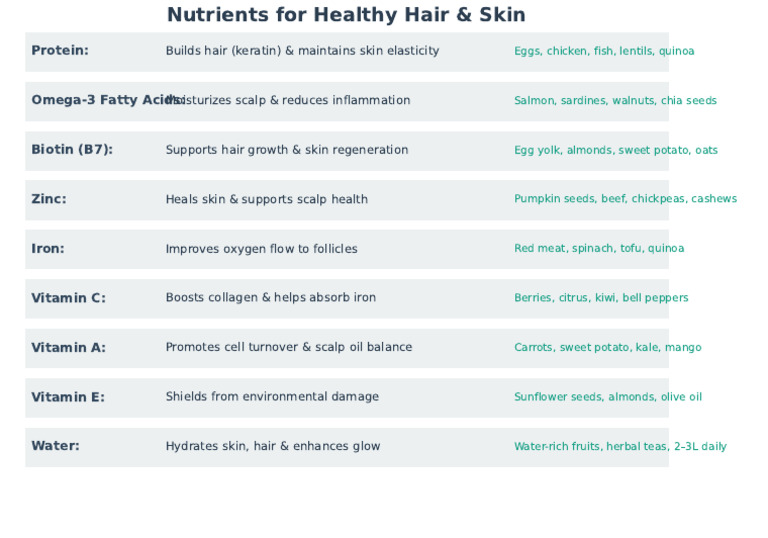 Essential Nutrients for Hair & Skin | PDF