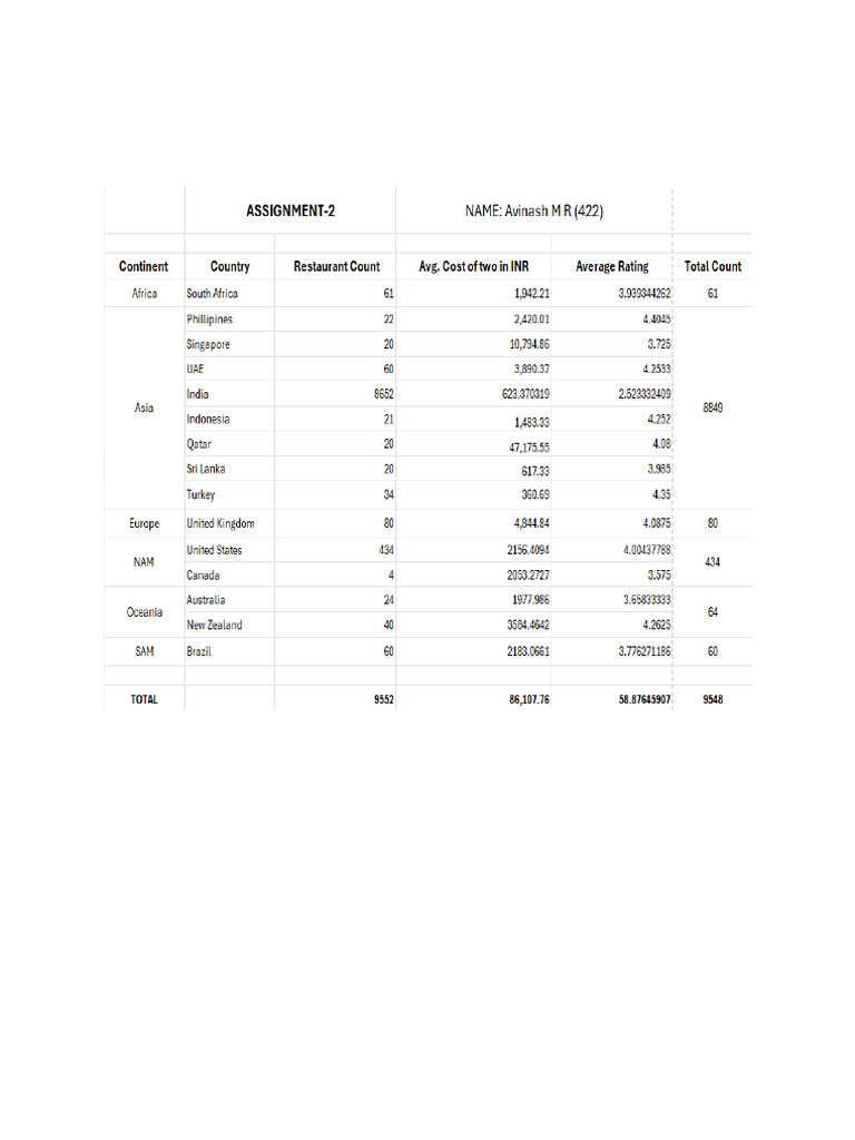 Avinash M RAssignment-2 | PDF
