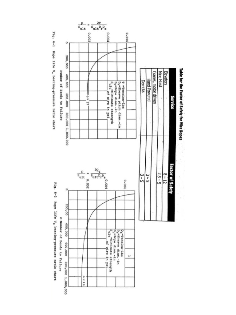 Wire Ropes Tables and Charts | PDF