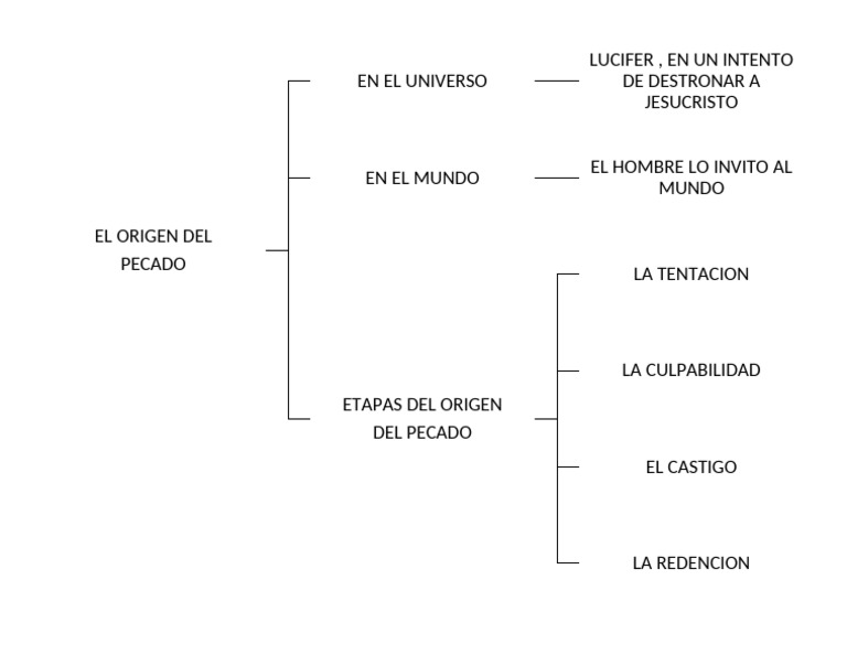 El Origen Del Pecado Mapa | PDF