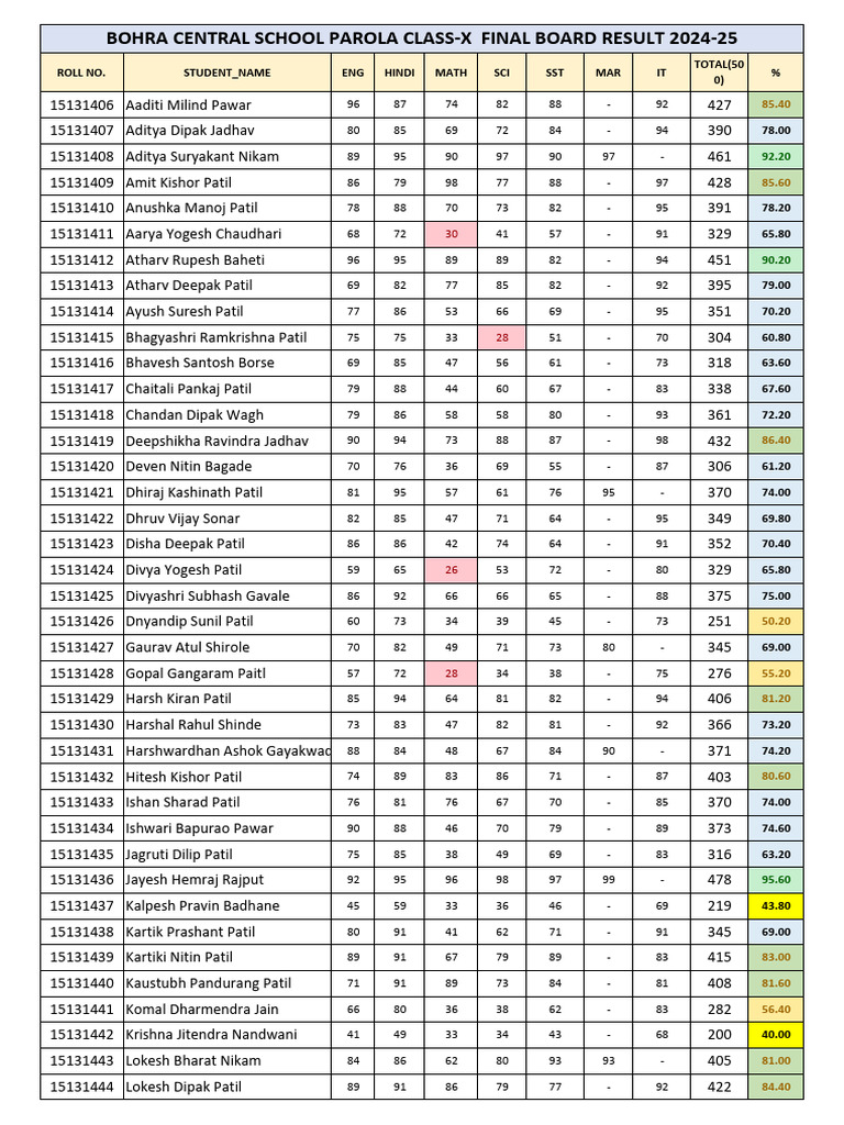 Class 10th Final Result 2024-25 | PDF