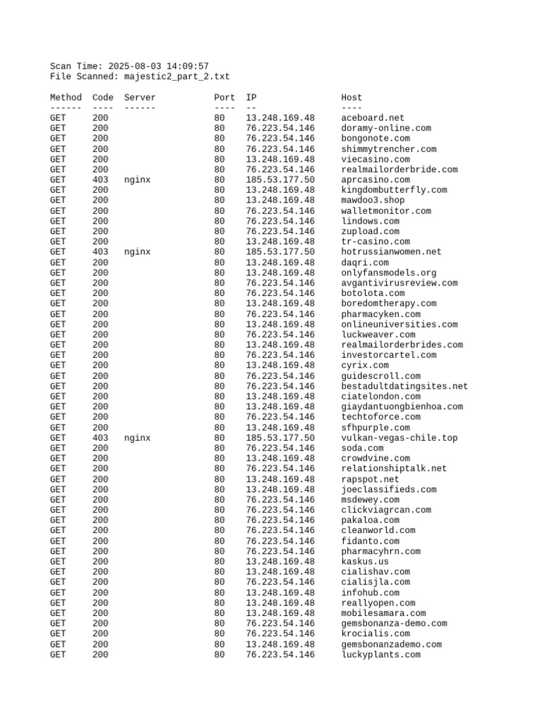 Server Access Log Analysis | PDF | Computer Networking | Internet Protocols