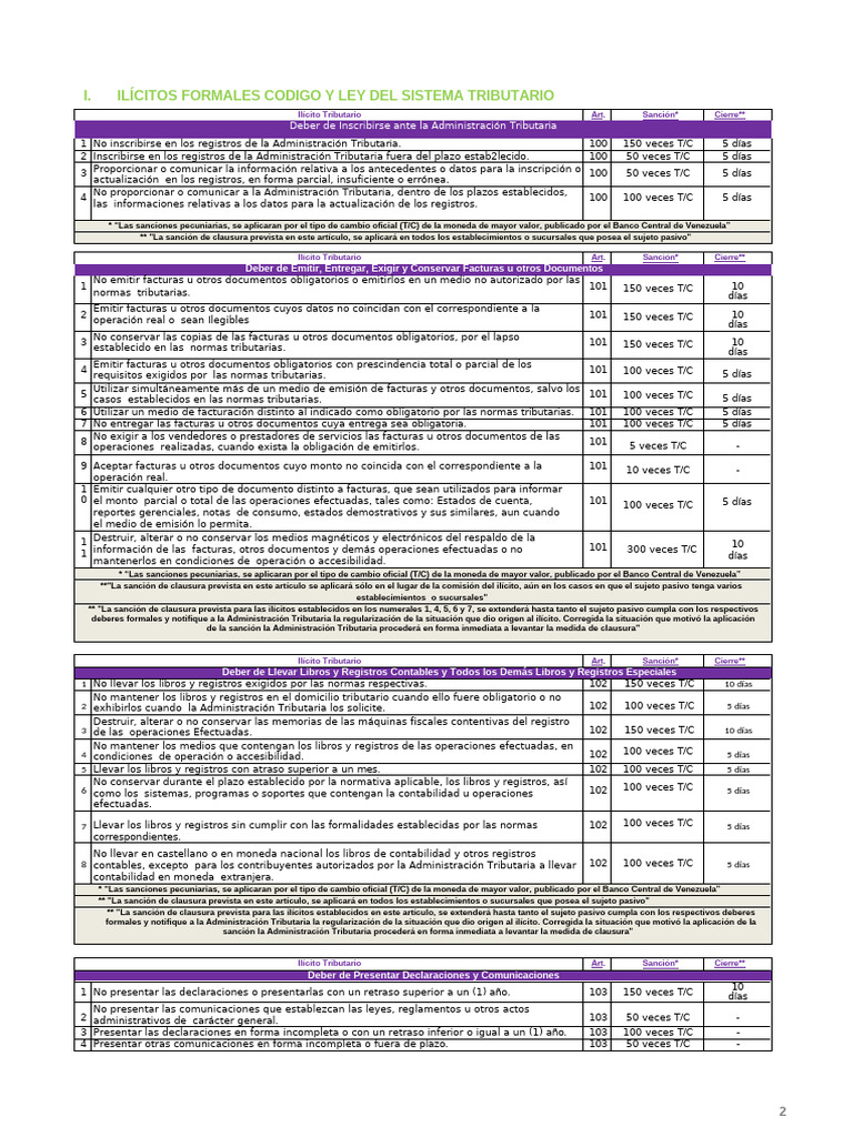 Multas-Y-Sanciones-Codigo-Organico-Tributario-Corregido 2025 | PDF | Contabilidad | Multa (pena)