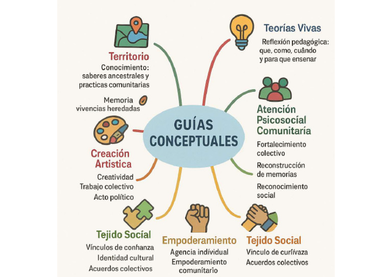 tarea Mapa Mental- Modulo 2 Guias conceptuales | PDF