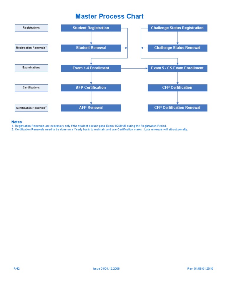 Master Flow Chart | PDF