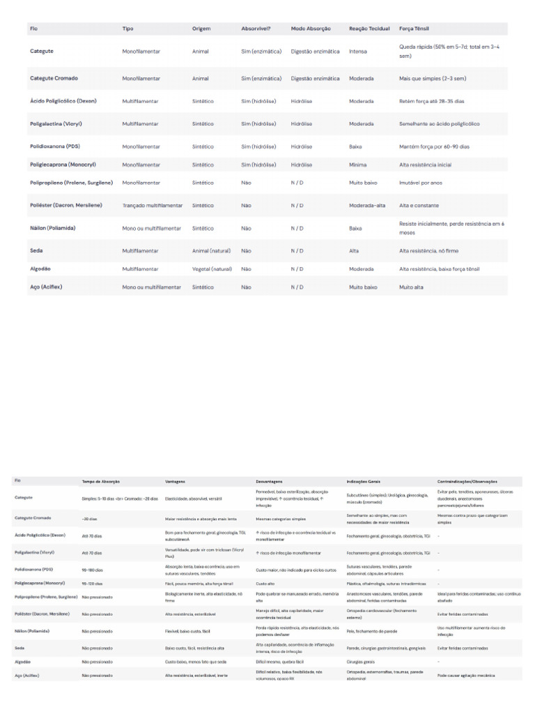 Tabela Fios de Sutura | PDF