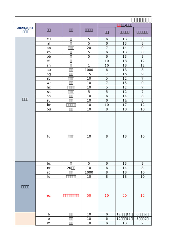 Margin Table | PDF