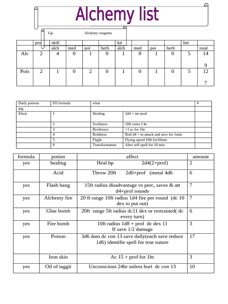 Alchemy Reagents and Potion Formulas | PDF