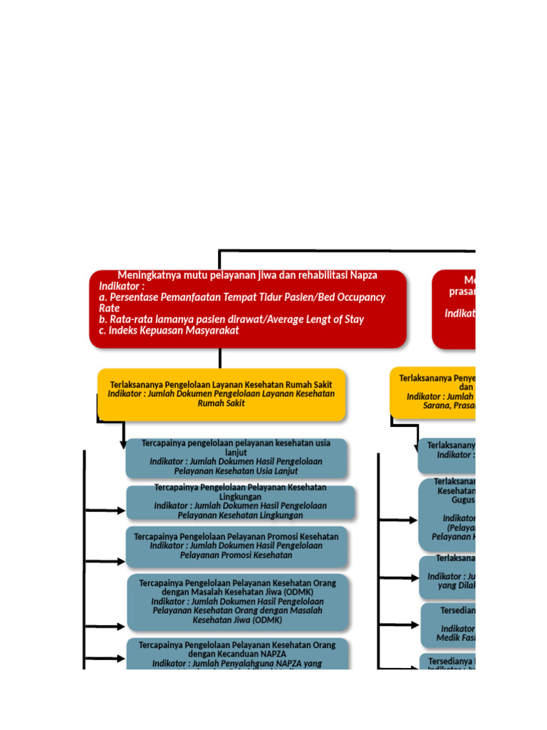 Pohon Kinerja - Cascading Dan Manual Indikator RSJ by Id | PDF
