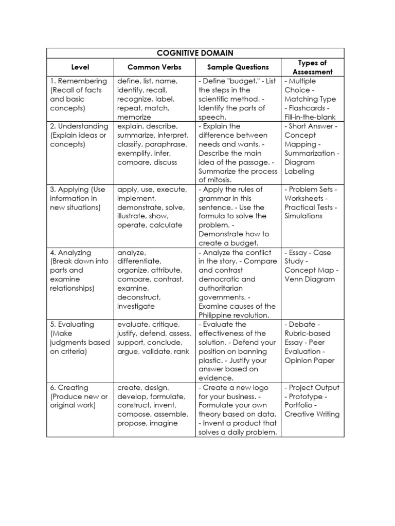 Cognitive & Affective Domain | PDF | Concept | Cognition