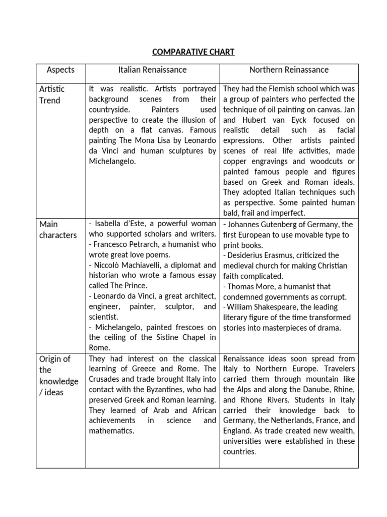 Comparing Italian and Northern Renaissance | PDF | Renaissance | Paintings