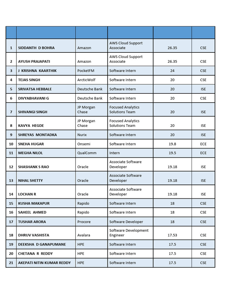 RVITM CSE Placement Stats 2025 | PDF