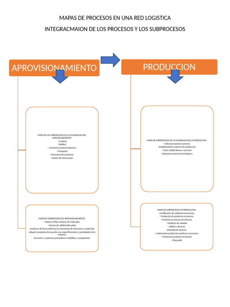 Mapas de Procesos en Una Red Logistica | PDF | Logística | Obtención
