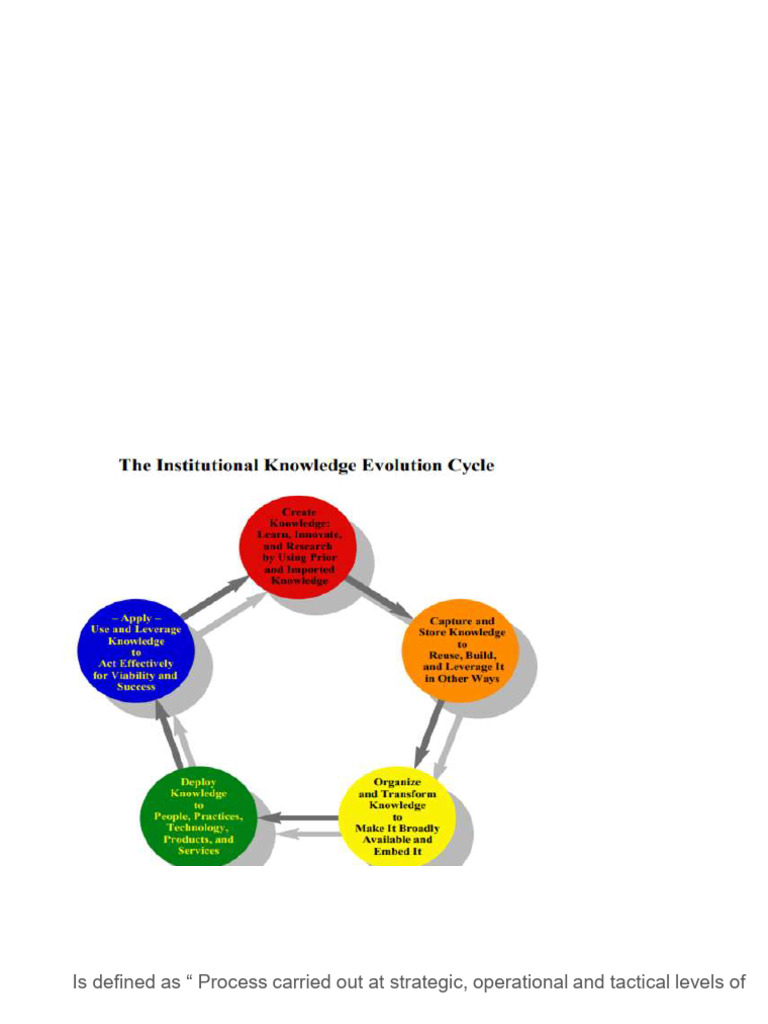 Institutional Knowledge Lifecycle Stages | PDF | Knowledge | Innovation
