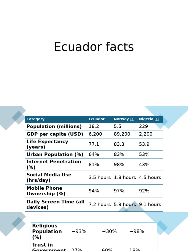 Ecuador facts | PDF