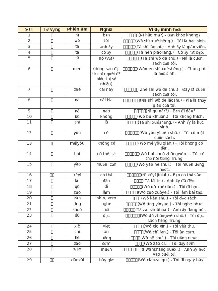 STT T V NG Phiên Âm NGH A Ví D Minh H A | PDF