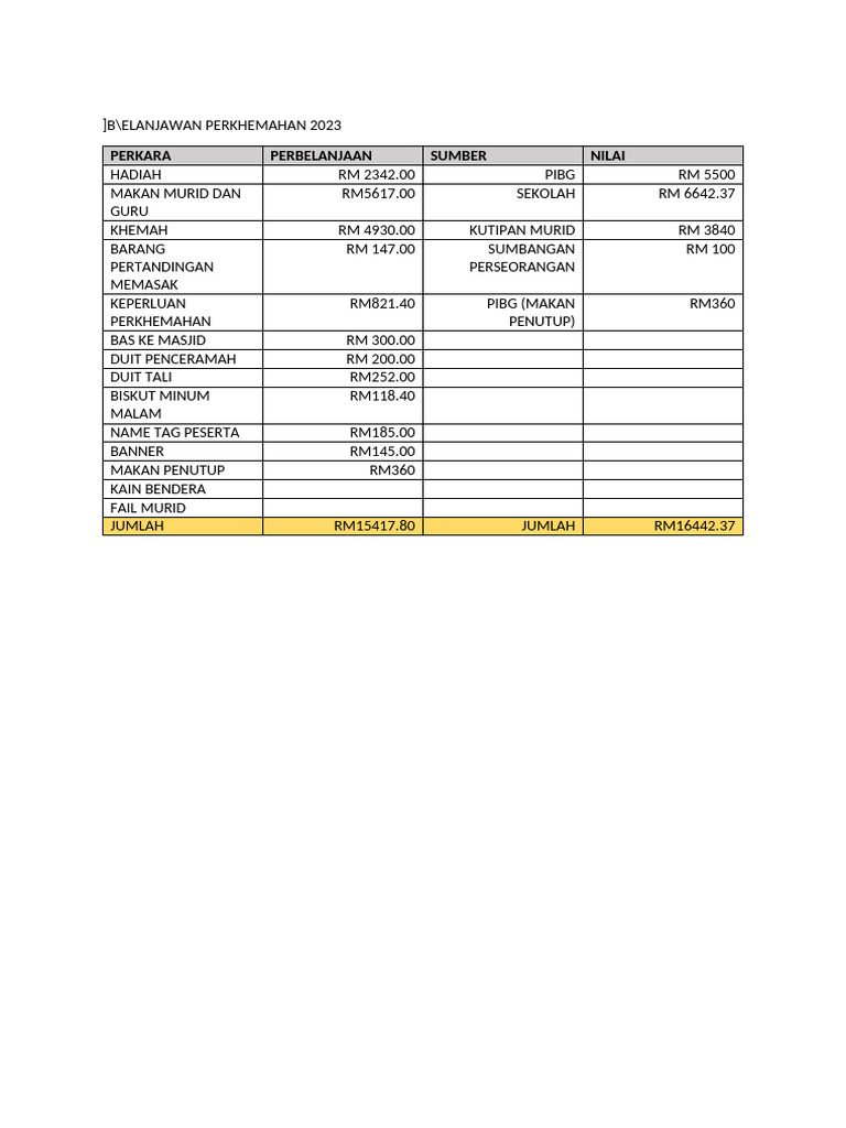 Belanjawan Perkhemahan 2023 | PDF