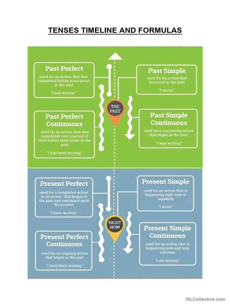 Tenses Timelines and Formulas | PDF | Perfect (Grammar) | Grammatical Tense