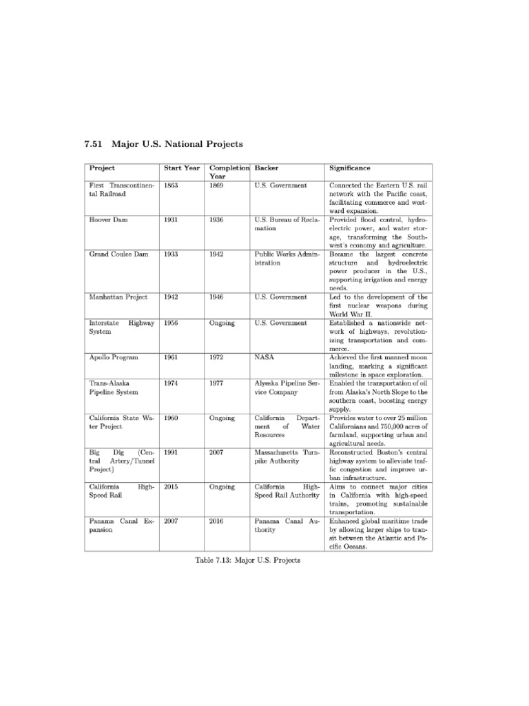 Table of Major US National Projects | PDF