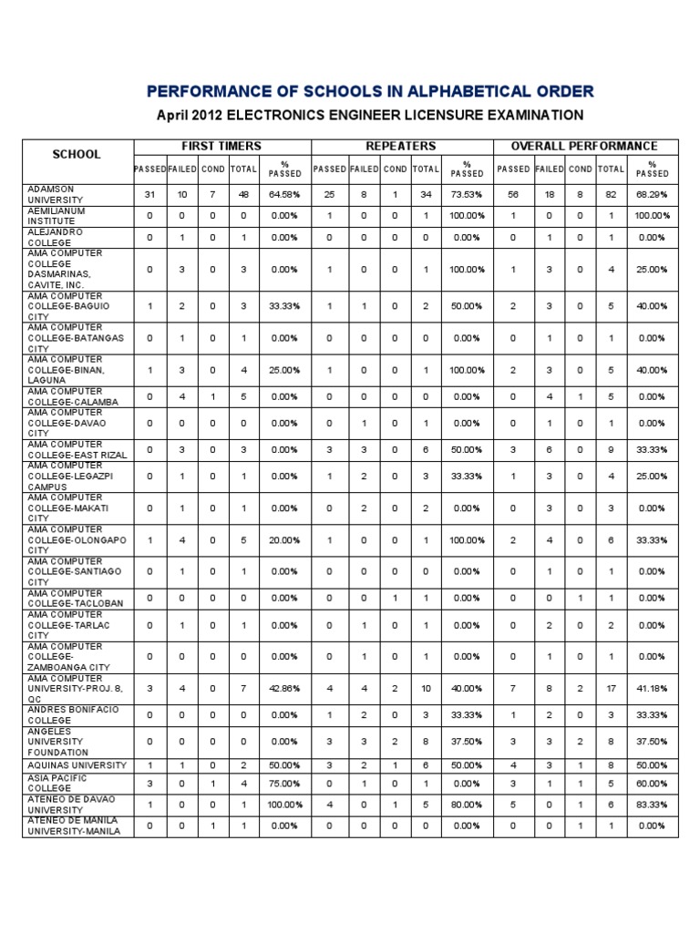 April 2012 ECE Board Exam Performance Per School | Philippines