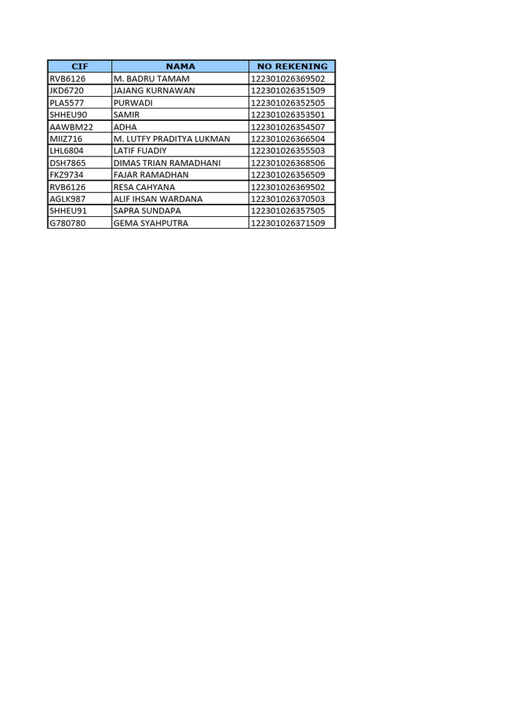 CIF Account Holder List | PDF