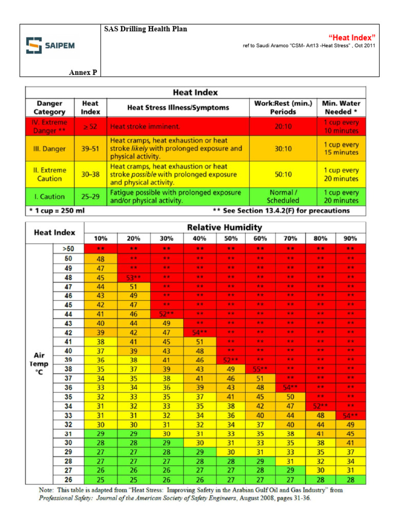 Annex P - Heat Index | PDF