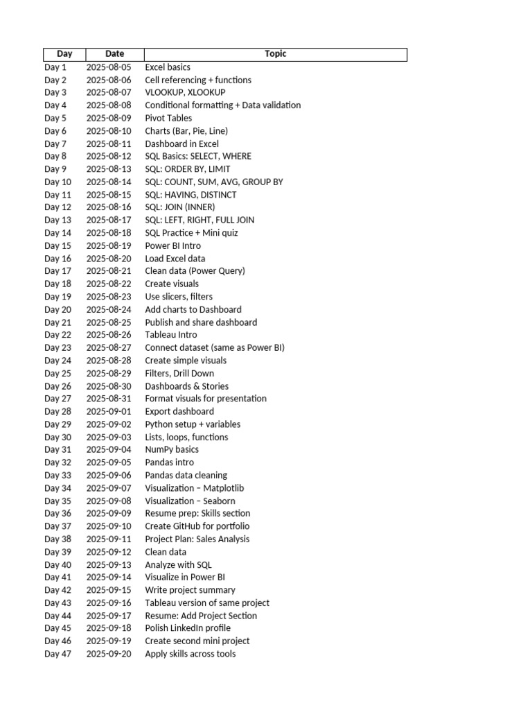 2 Month Data Analyst Study Plan | PDF | Microsoft Excel | Information ...