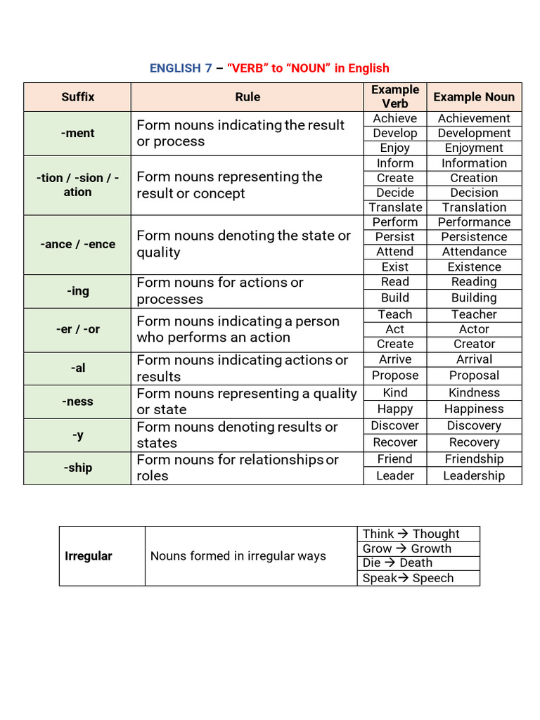 GRADE 7 - Suffix To Form NOUN From VERB | PDF | Noun | English Language