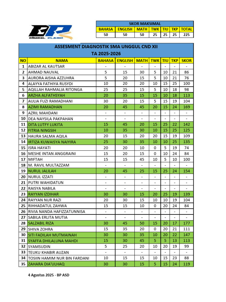 Hasil Diagnostik Cnd Xii | PDF